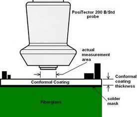 DeFelsko Conformal Coatings Measuring dry film thickness of conformal